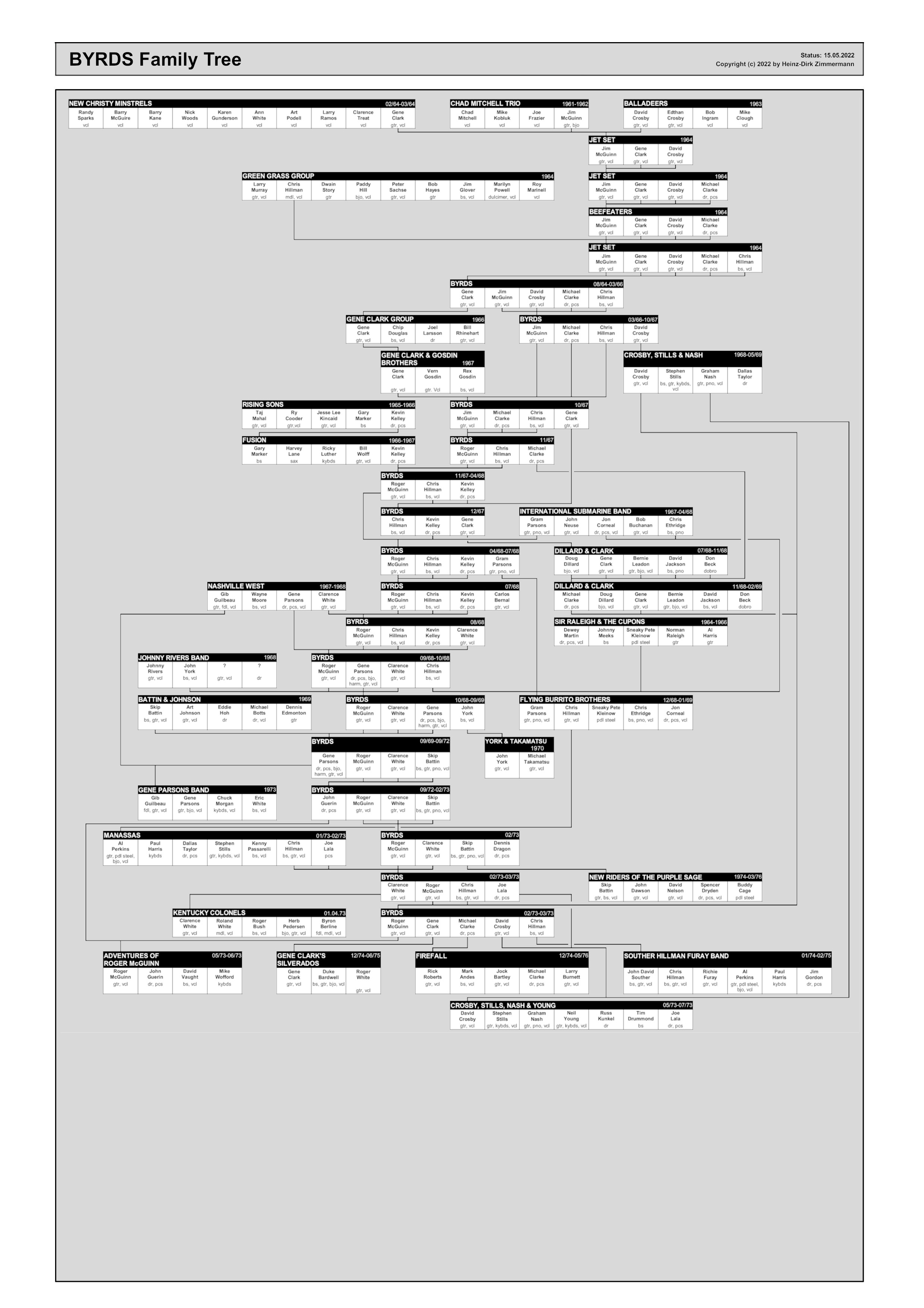 The Byrds family tree