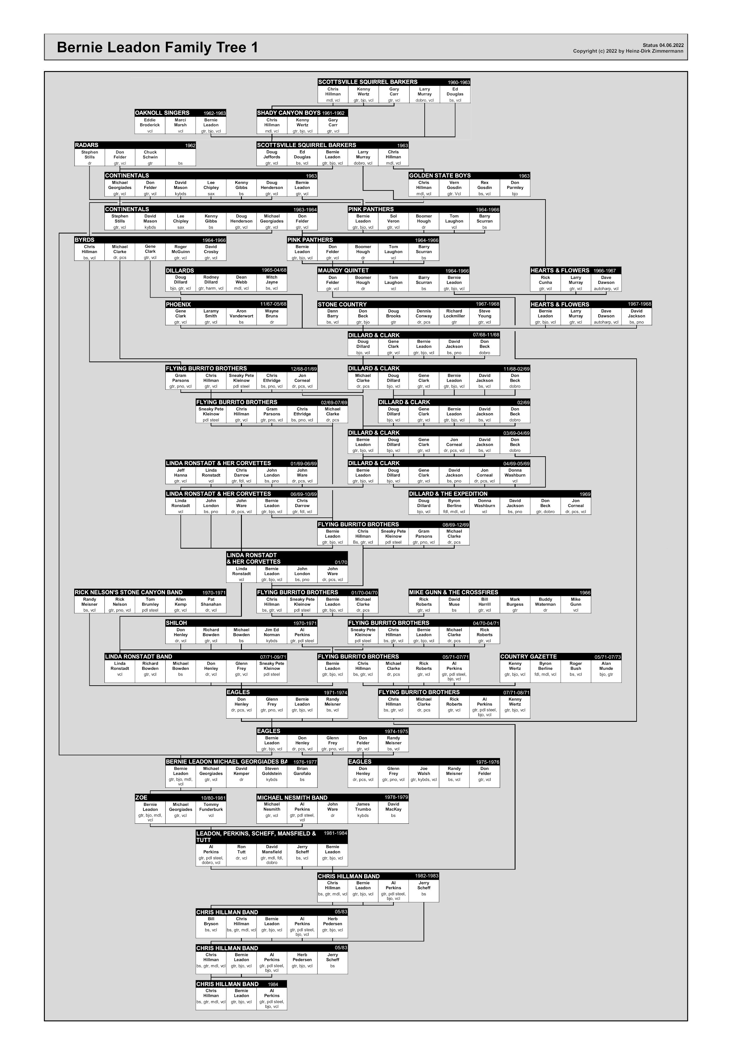 Bernie Leadon family tree & discography