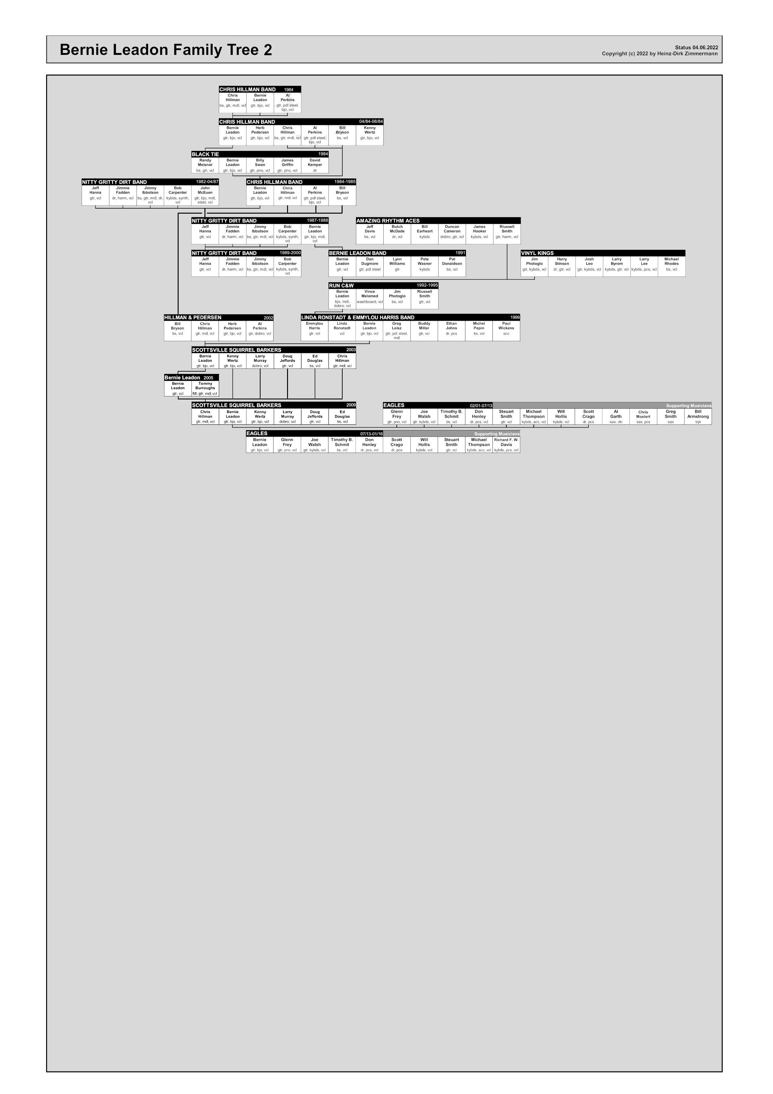 Bernie Leadon family tree & discography