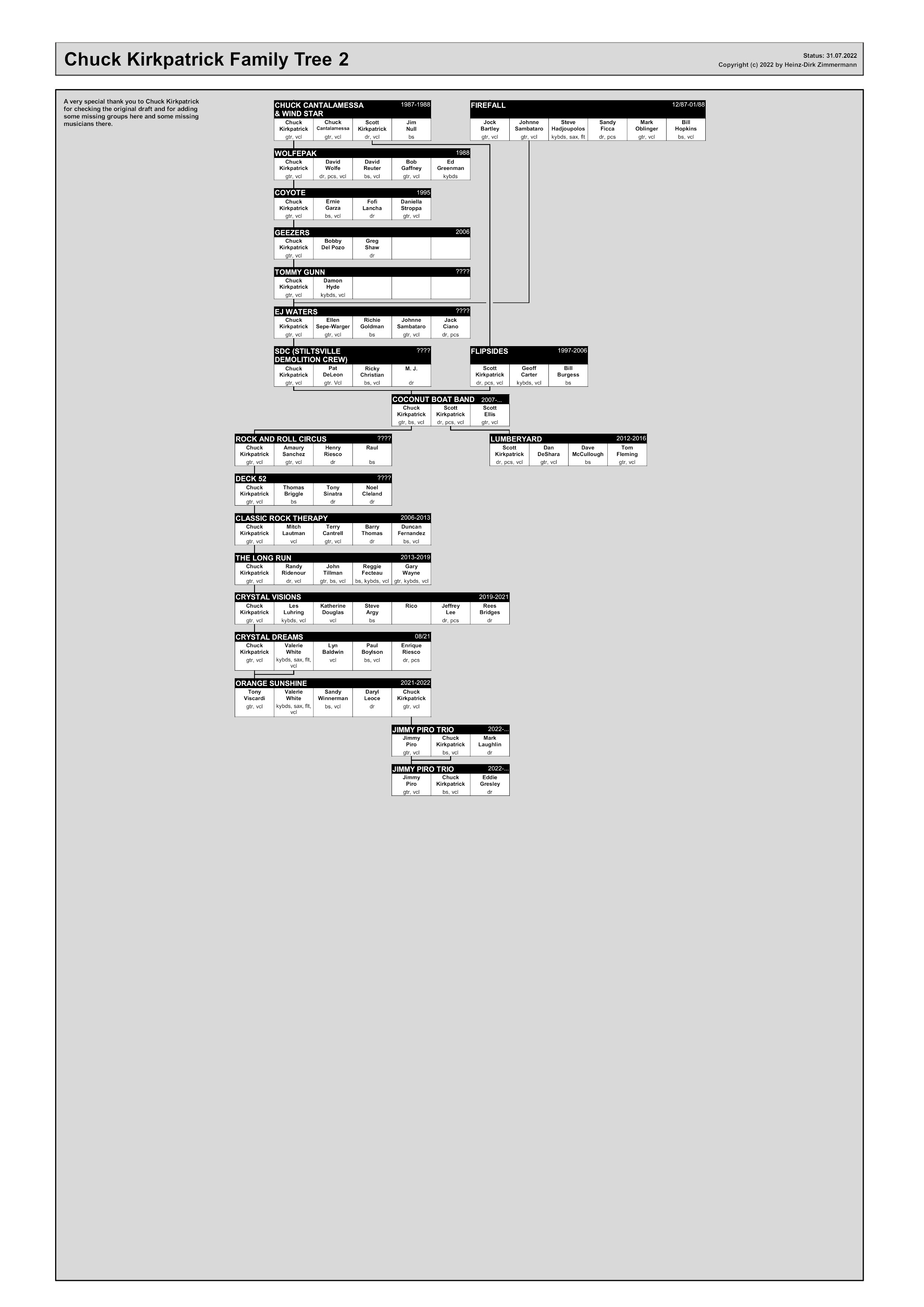 Chuck Kirkpatrick family tree & discography