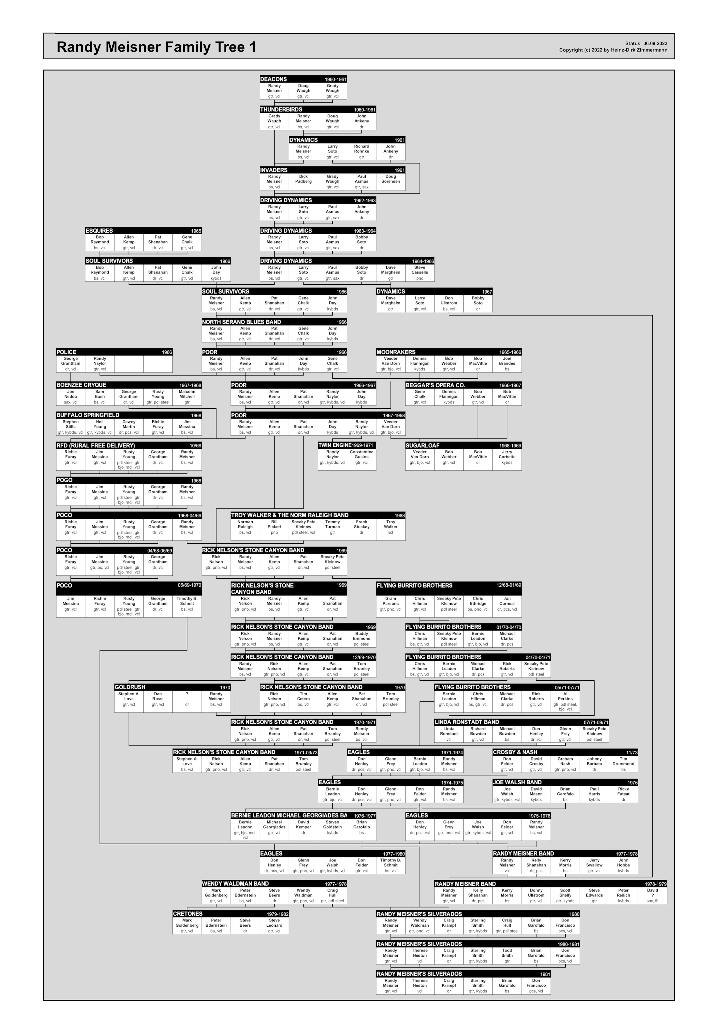 Randy Meisner family tree & discography