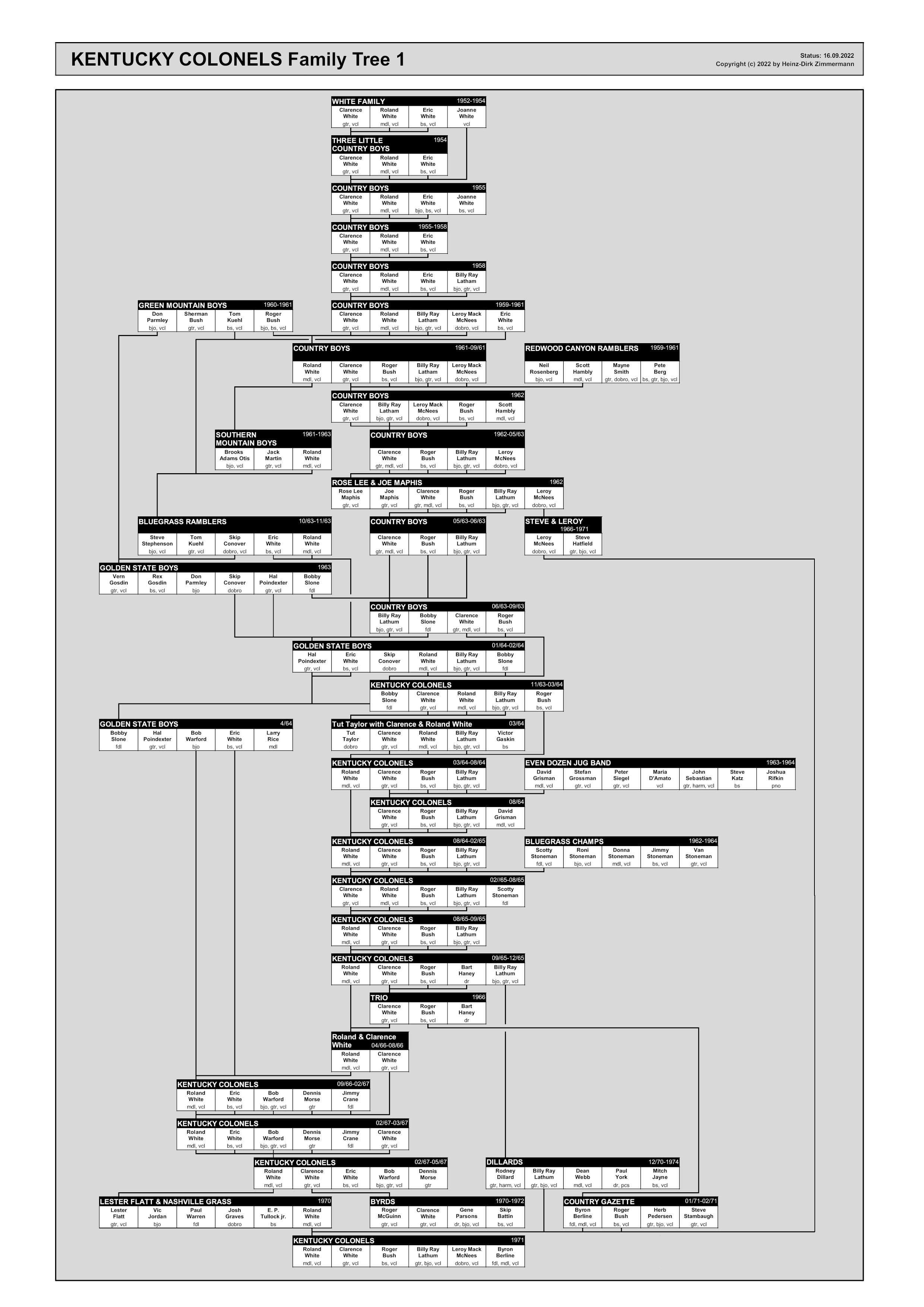 Kentukcy Colonels family tree
