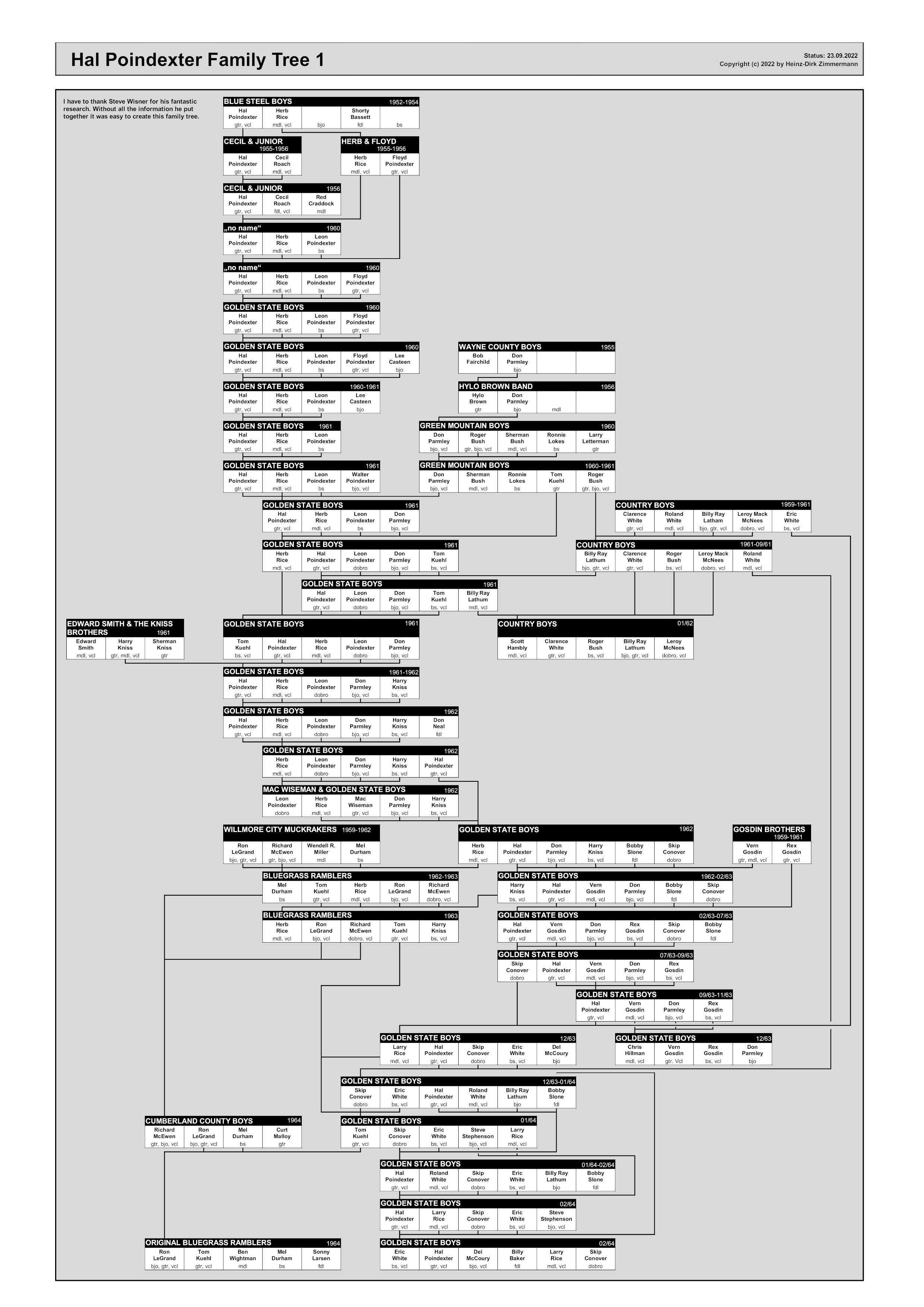 Hal Poindexter family tree & discography