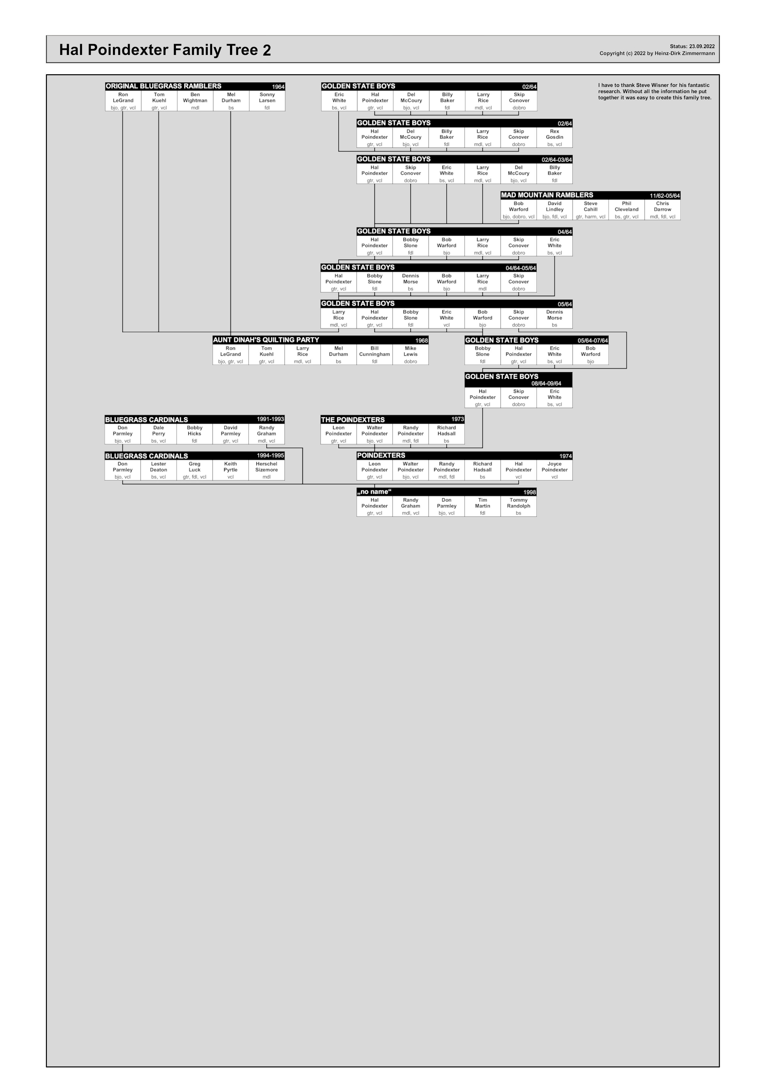 Hal Poindexter family tree & discography