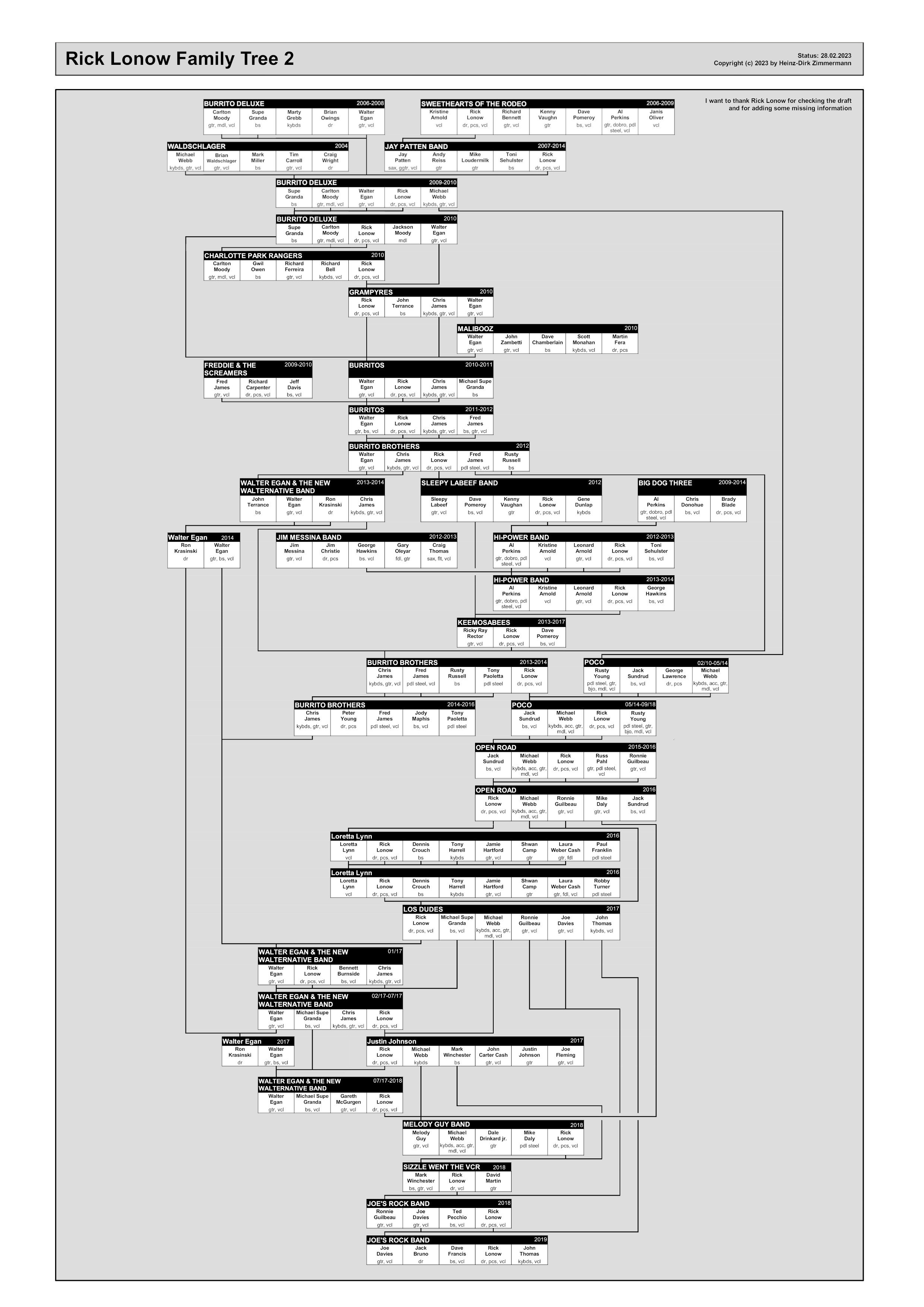 Rick Lonow family tree & discography