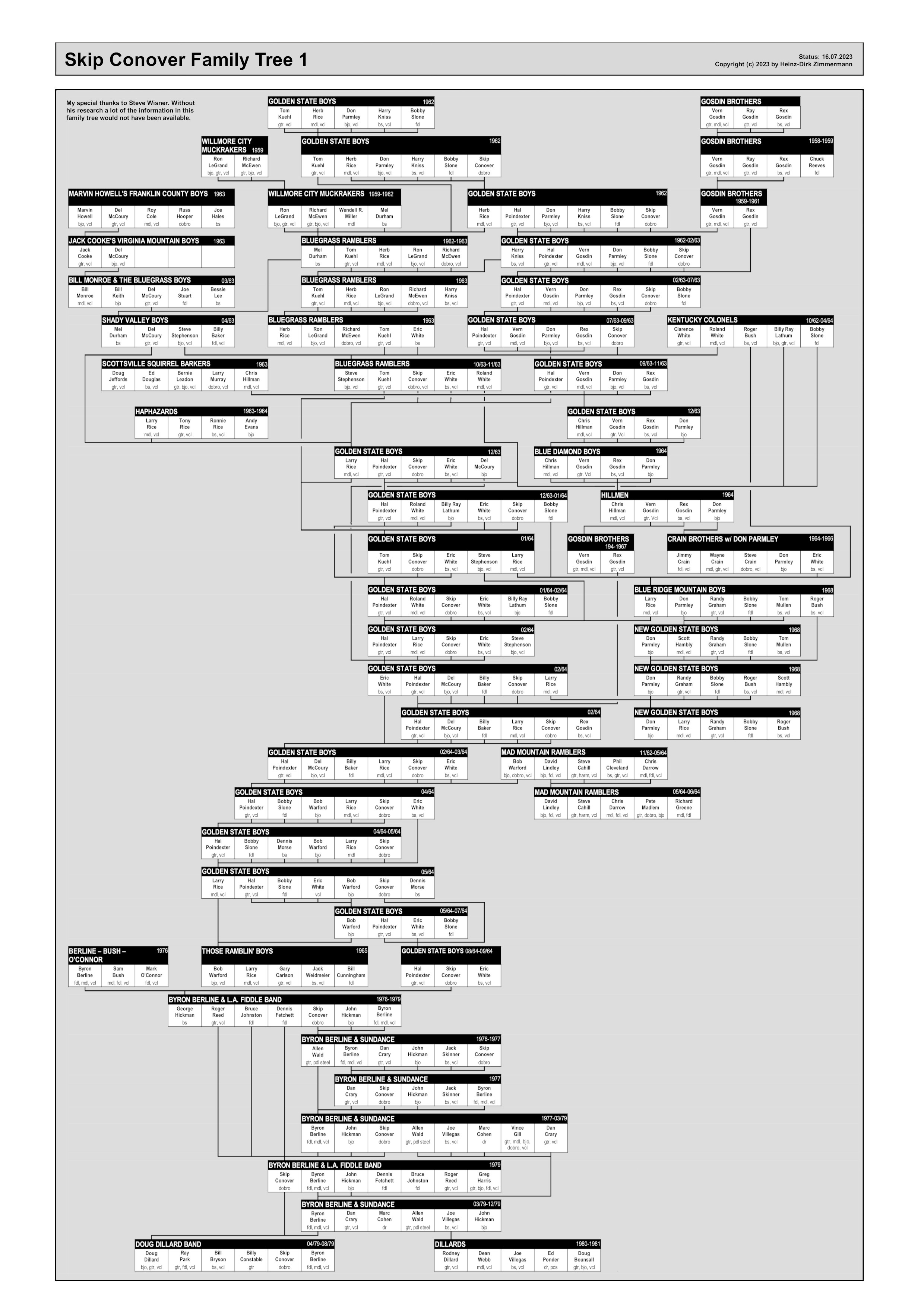 Skip Conover family tree & discography