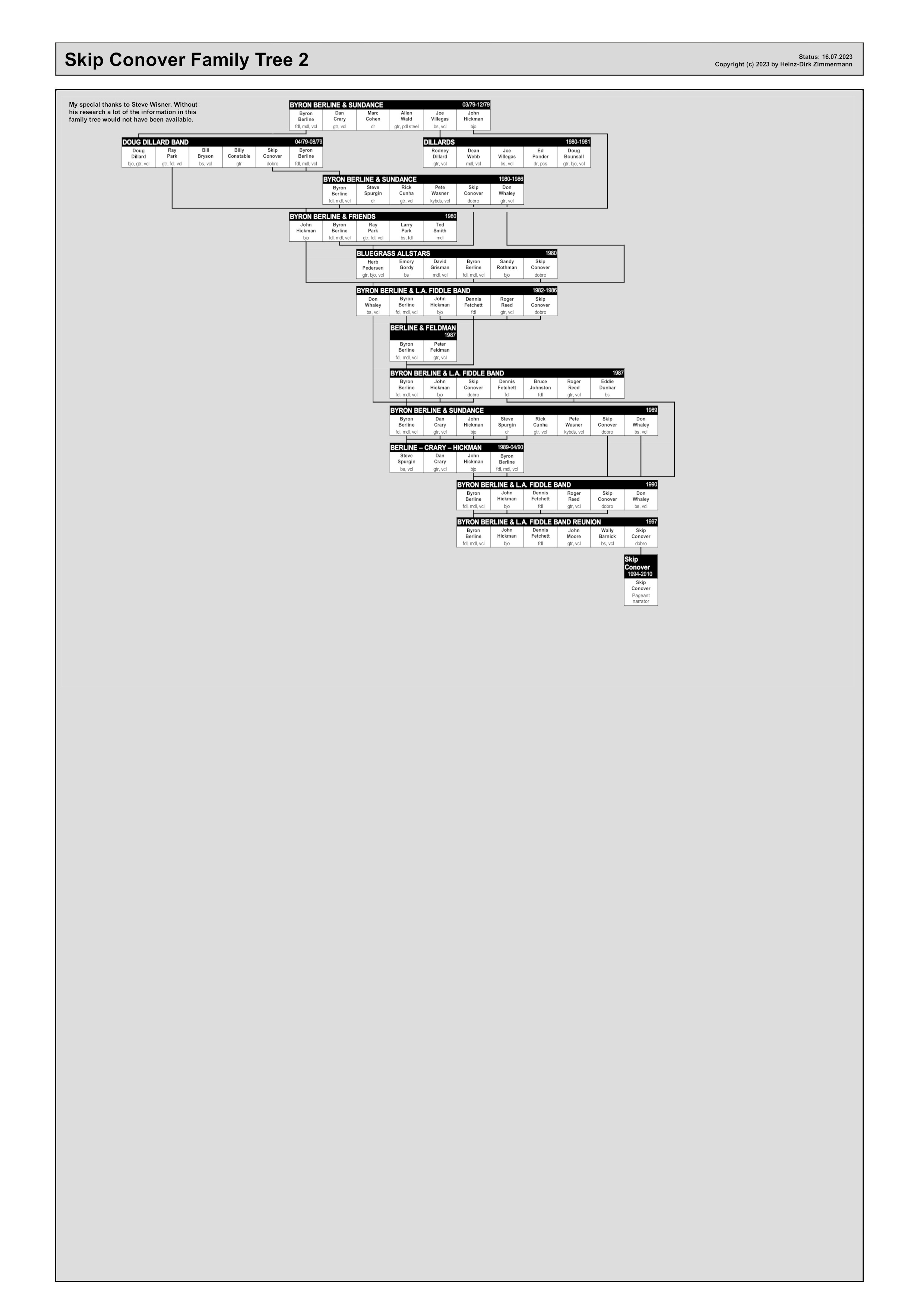 Skip Conover family tree & discography