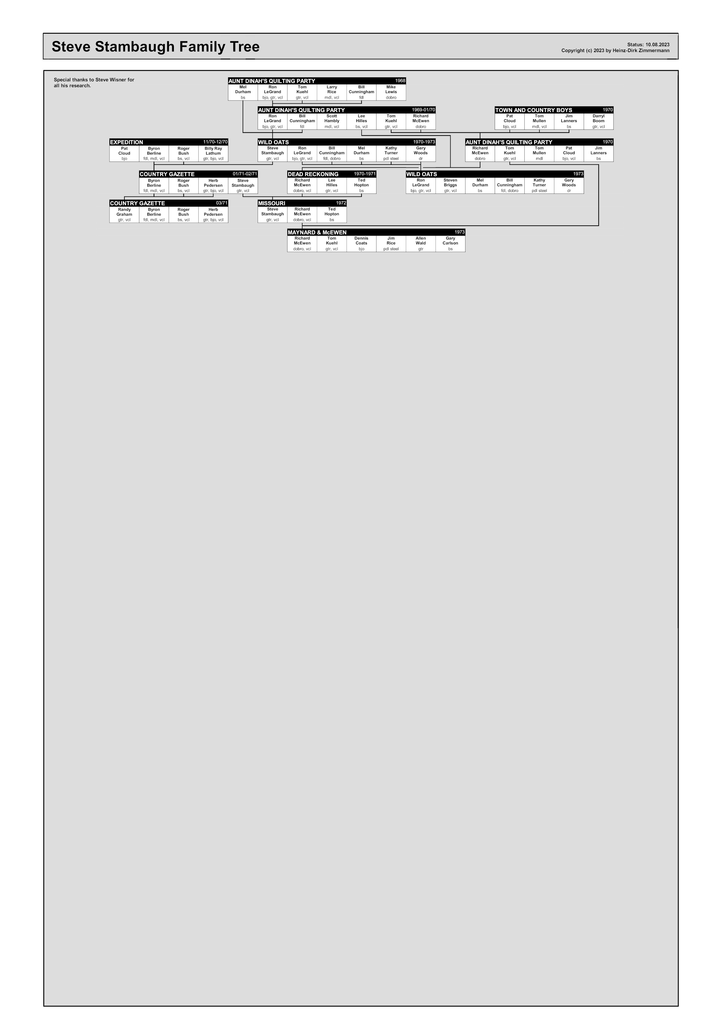 Steve Stambaugh family tree & discography