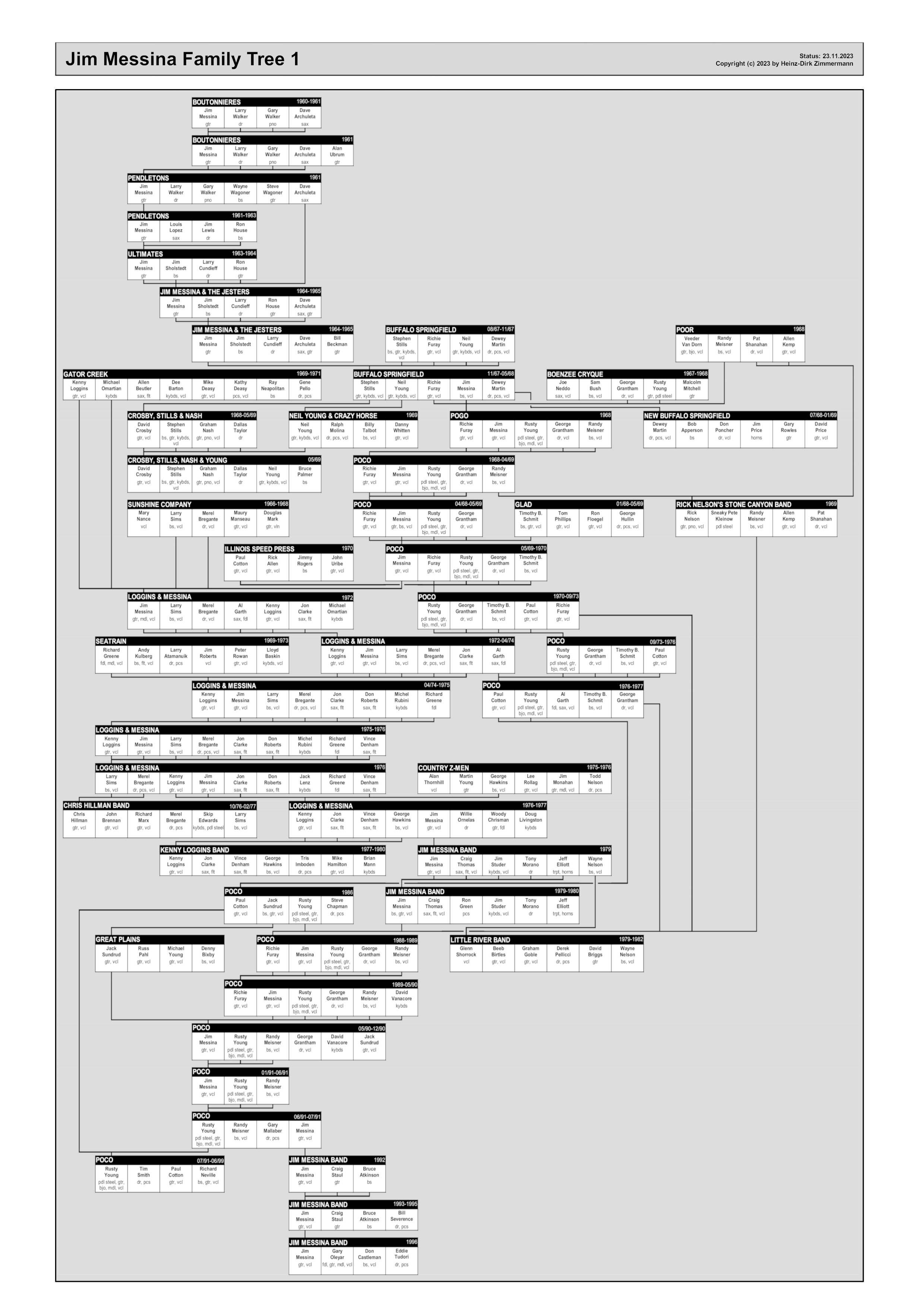 Jim Messina family tree & discography