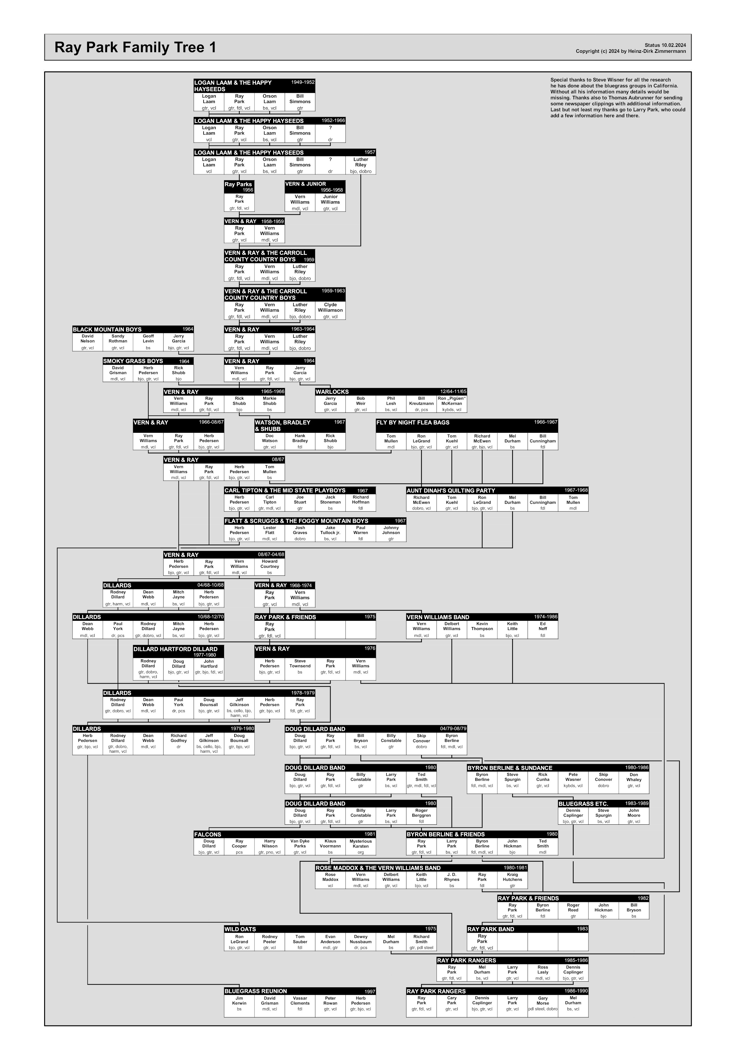 Ray Park family tree & discography