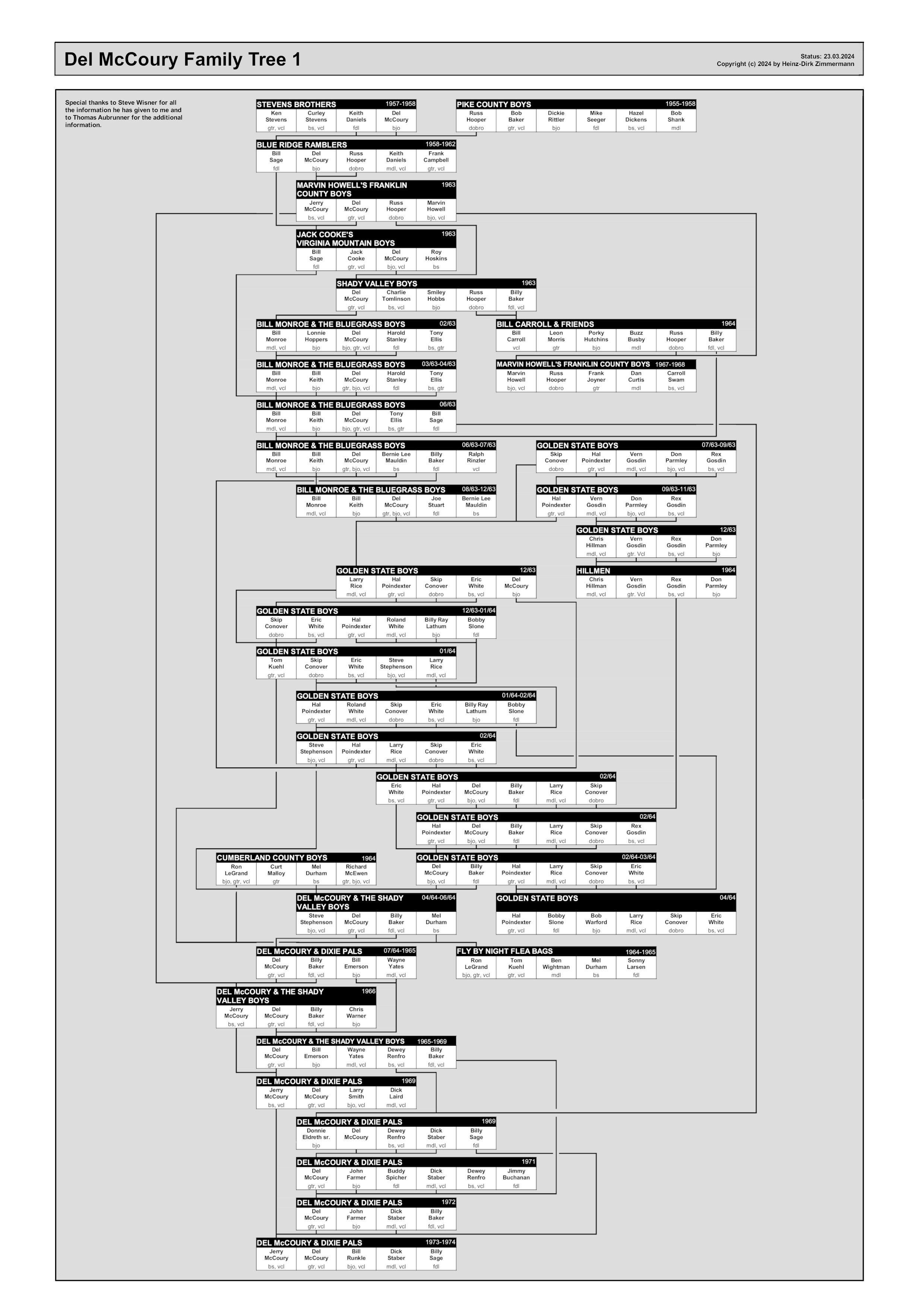 Del McCoury family tree & discography