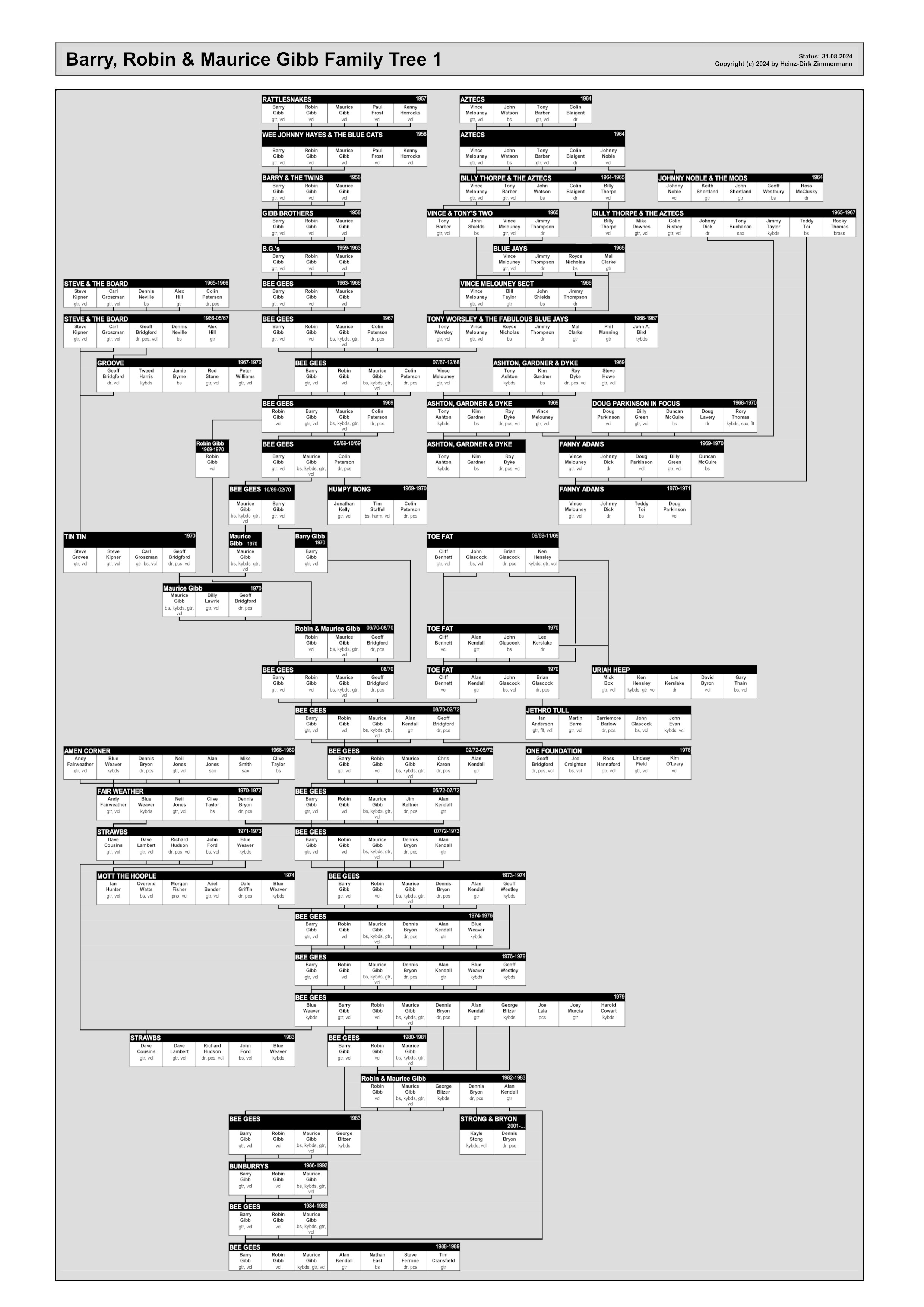 Barry Gibb family tree & discography